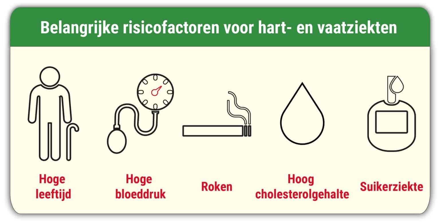 Risicofactoren hart- en vaatziekten | Medicus Online
